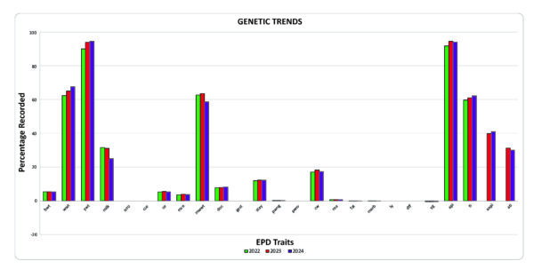 Graphing Simmentals genetic trends | Simmental Australia